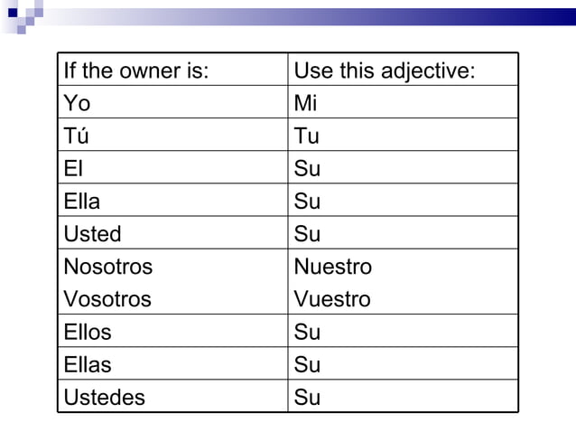 Los Adjetivos Posesivos | PPT