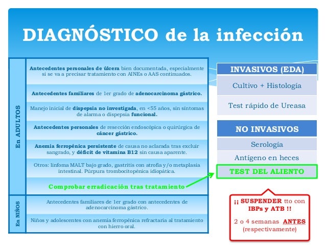 Tratamiento Helicobacter Pylori