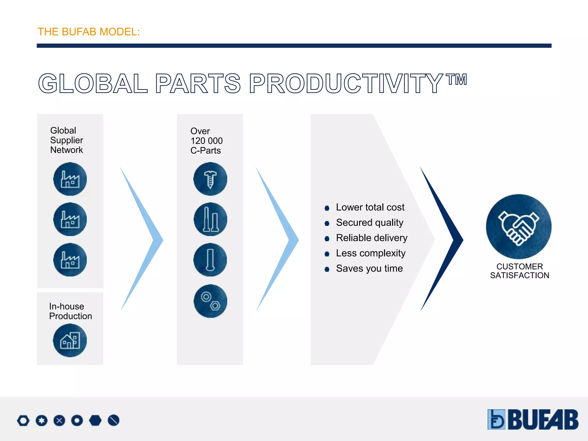 Bufab group presentation | PPTX