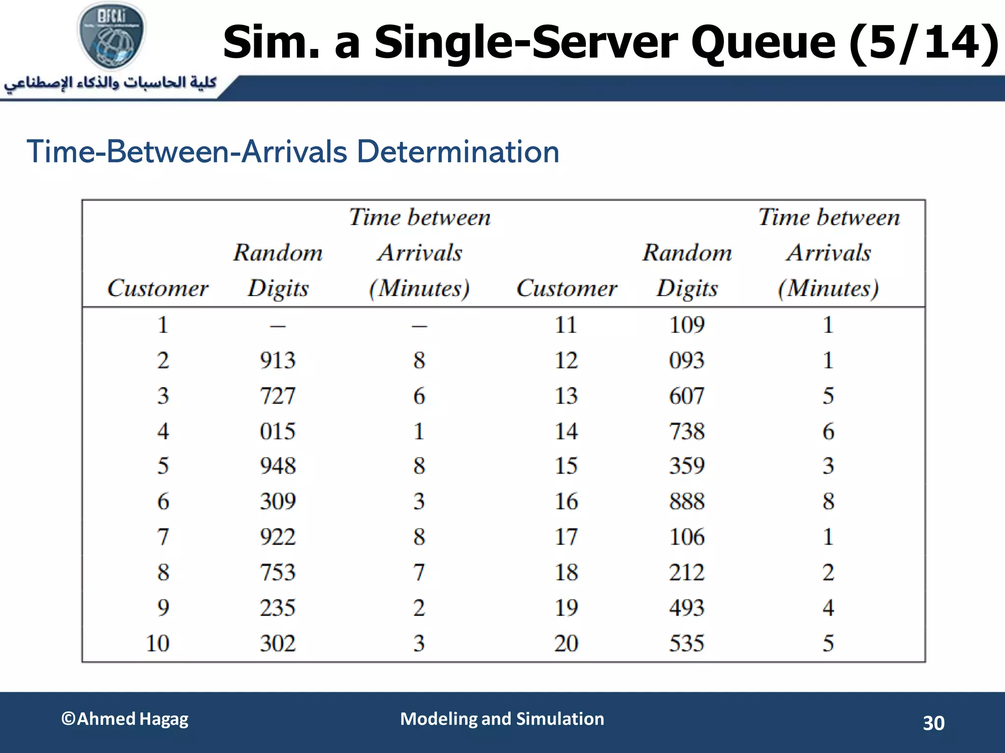 BU_FCAI_SCC430_Modeling&Simulation_Ch03.pdf