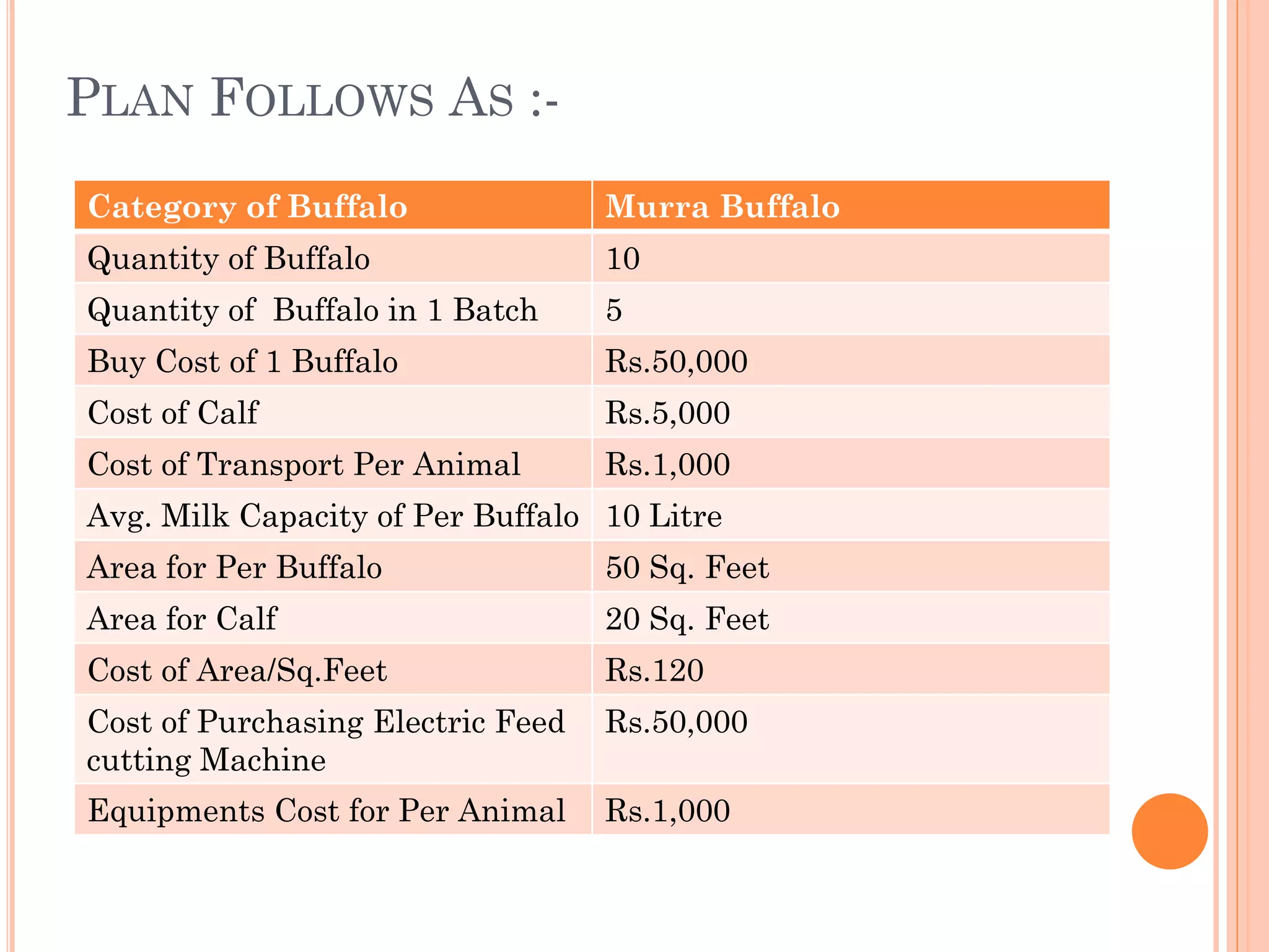 Buffalo Farming Project Cost Plan | PDF