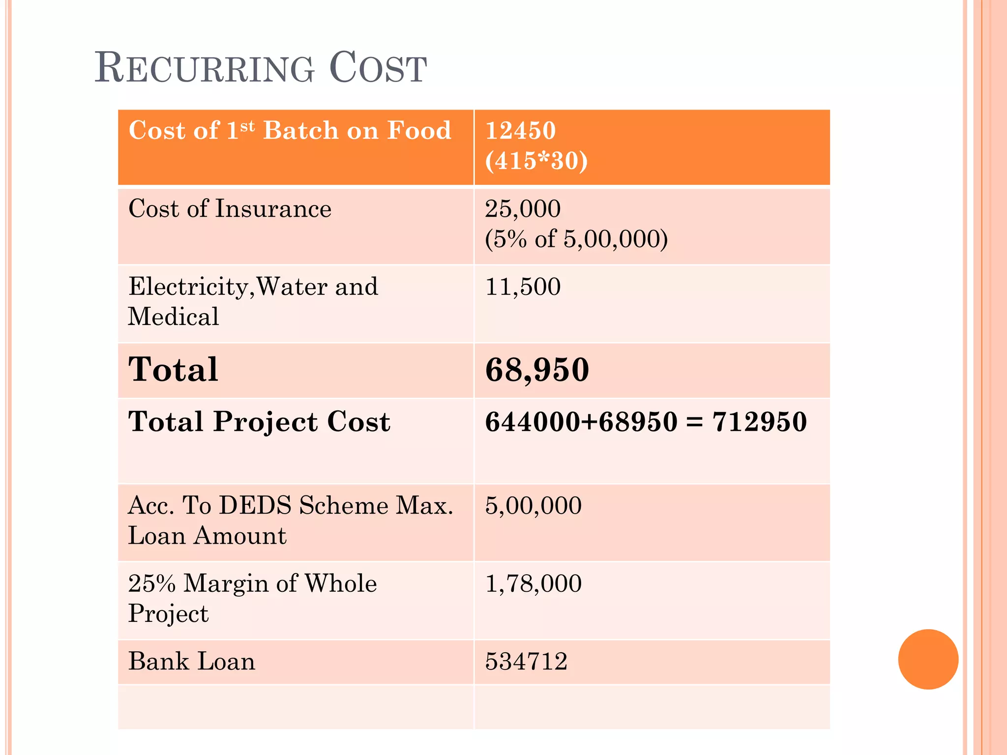 Buffalo Farming Project Cost Plan | PDF