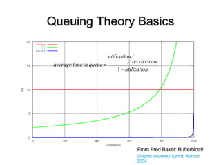 Bufferbloat is alll Wet! | PPT