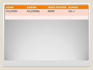 buffer dan hidrolisis.mata pelajaran kimia kelas XIppt | PPT