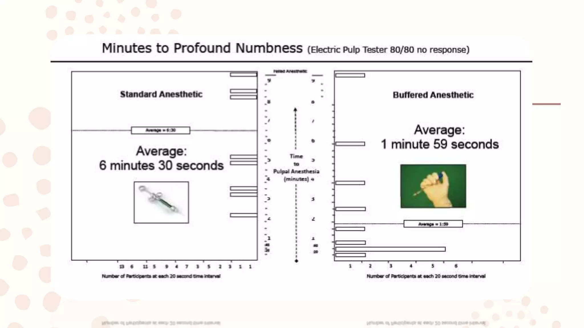 Buffered anesthetics | PPTX