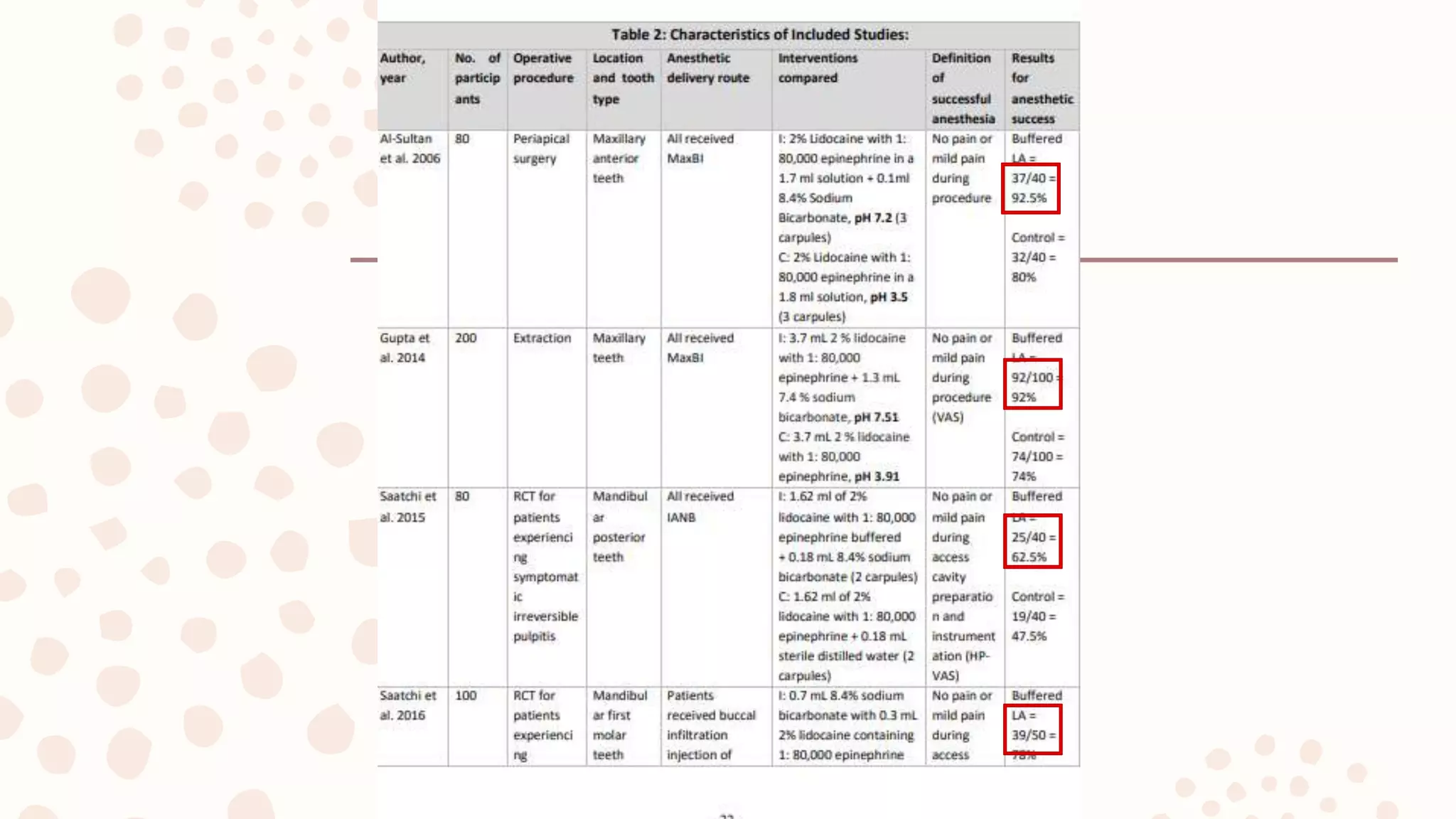Buffered anesthetics | PPTX
