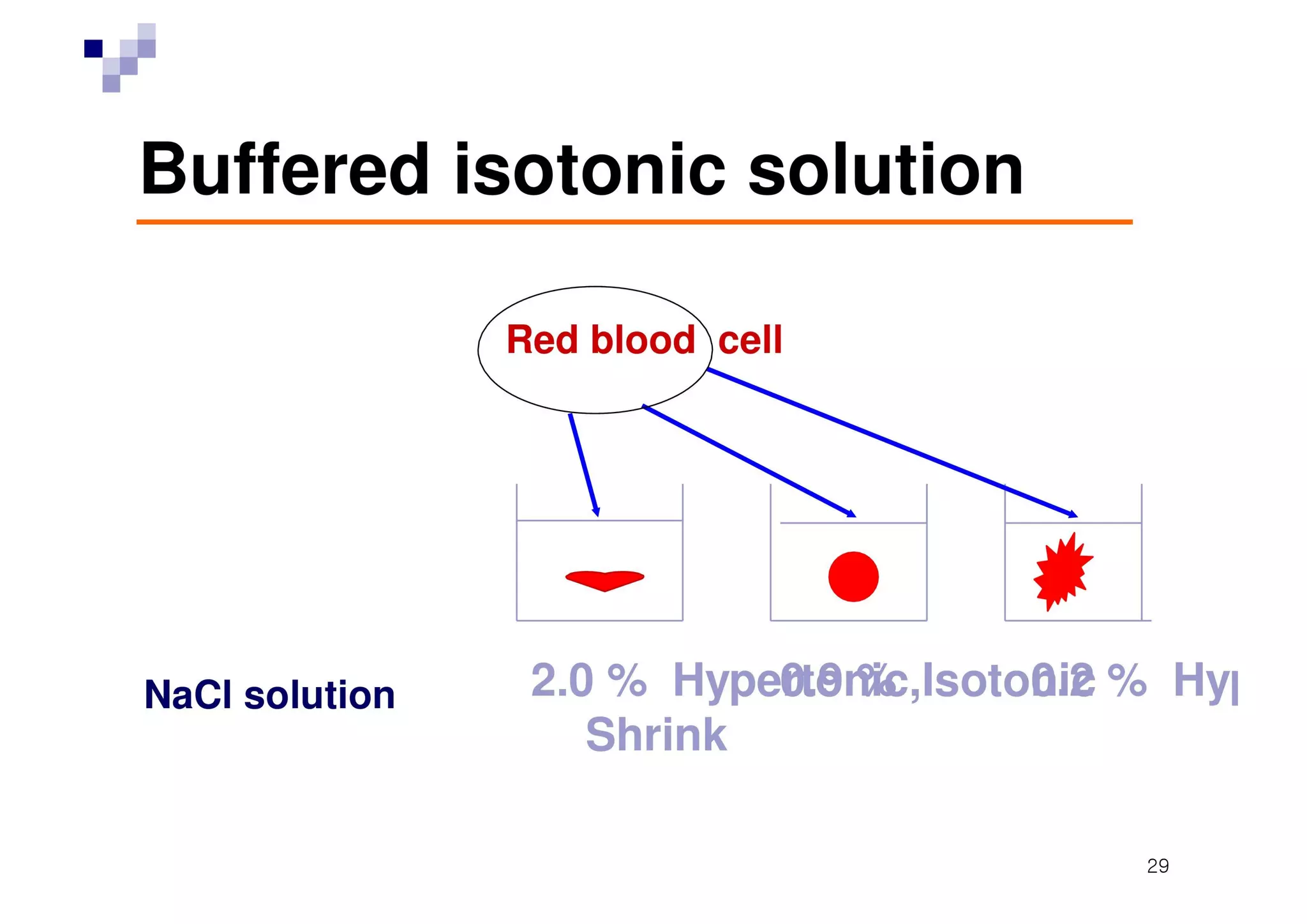 Buffered isotonic solutions | PDF