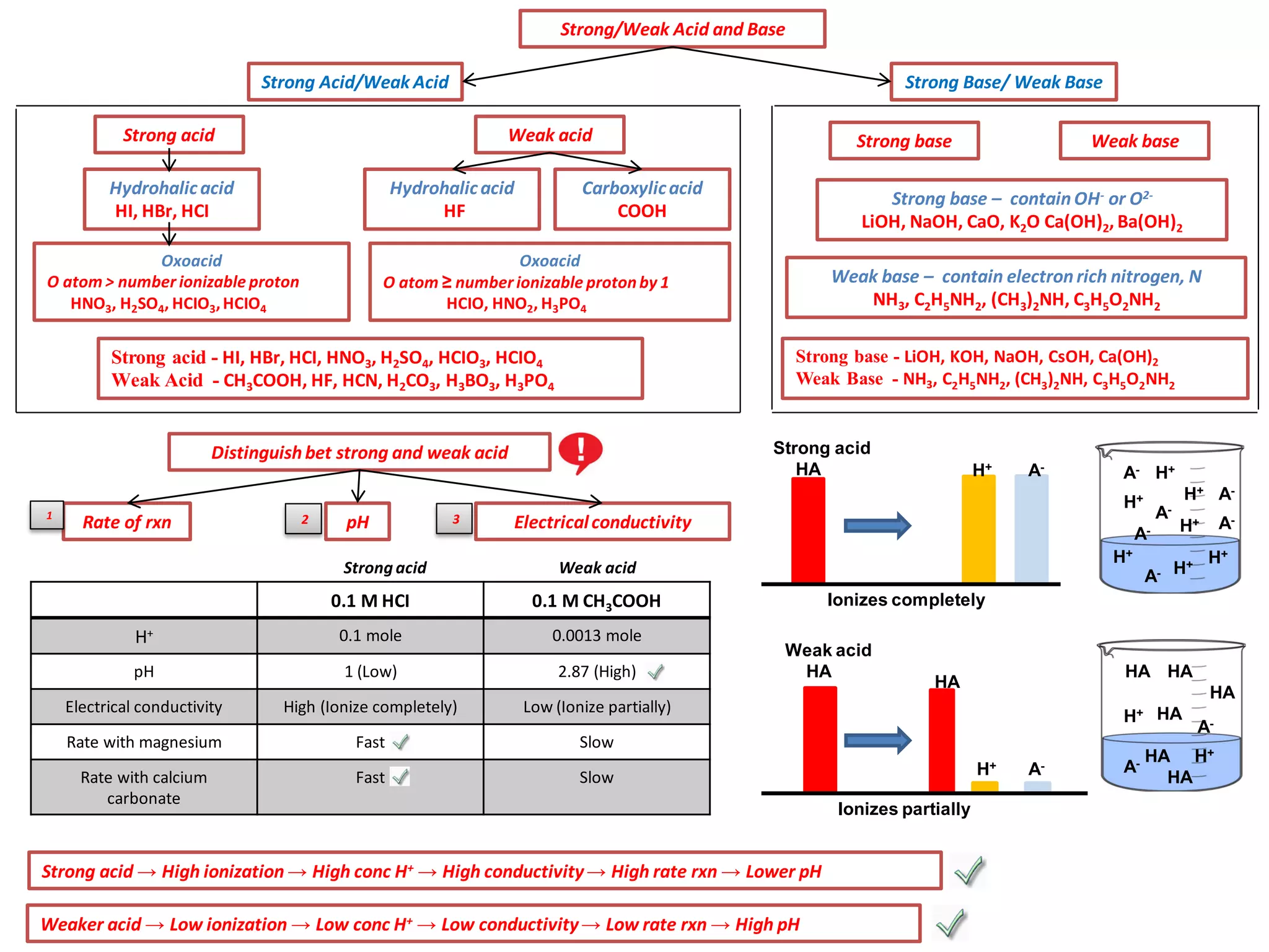 IB Chemistry on Acid Base Buffers | PDF