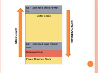 Buffer overflow | PPT