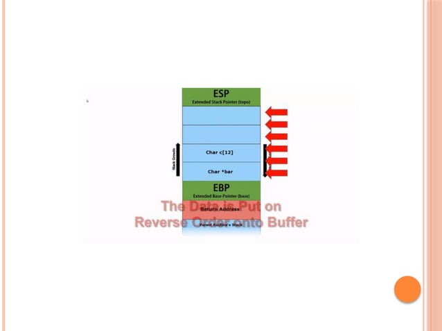 Buffer overflow | PPT