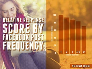 Buffer's Social Media Guide: How Often to Post (Redesigned by Ethos3) | PPT