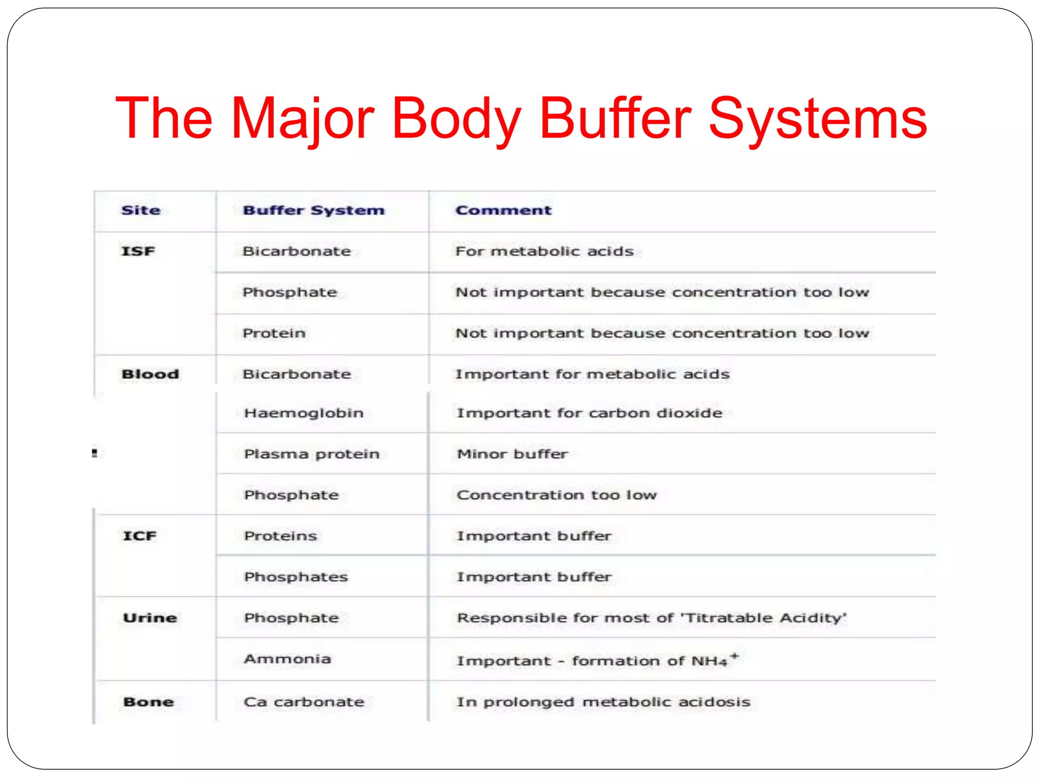 Buffers in the body | PPTX