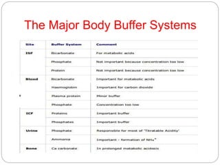 Buffers in the body | PPTX