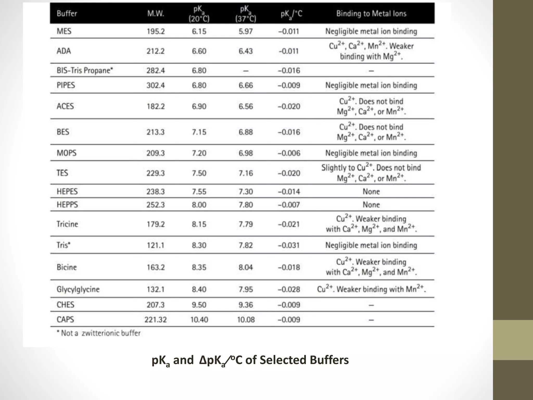 Buffers in biological systems | PPTX