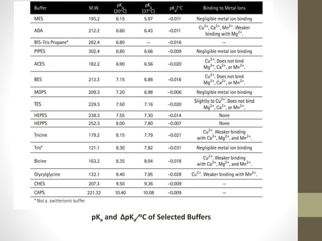 buffers_in_biological_systems_acid_base. | PDF | Chemistry | Science