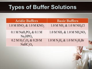 Buffers in chemical analysis, types of buffers | PPT