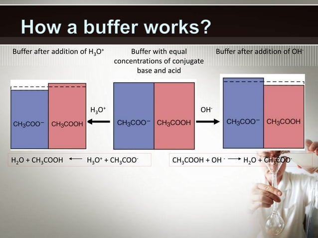 Buffers in chemical analysis, types of buffers | PPT