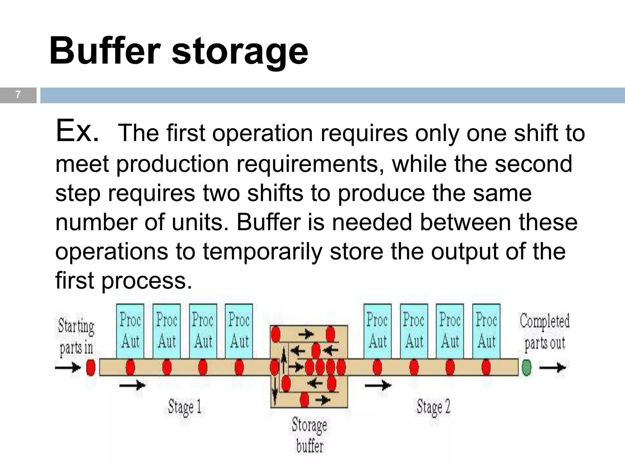 ANALYSIS OF TRANSFER LINE WITH BUFFER STORAGE | PPTX