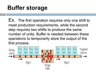 ANALYSIS OF TRANSFER LINE WITH BUFFER STORAGE | PPTX