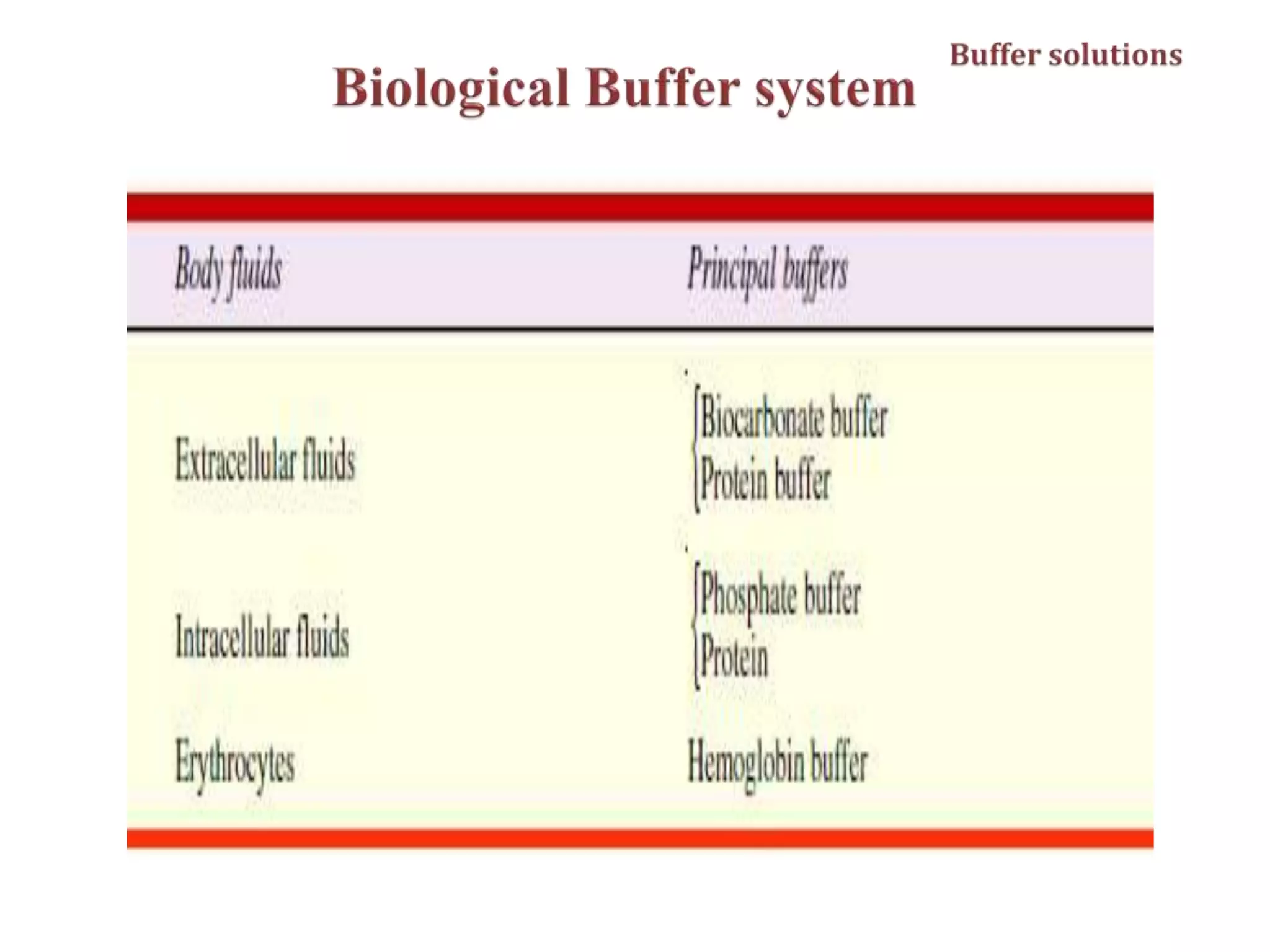 Buffer system for bph | PPTX