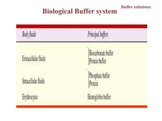 Buffer system for bph | PPTX | Blood Disorders | Diseases and Conditions