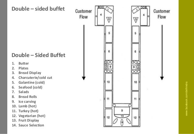 Chef Knowledge - Buffet Knowledge