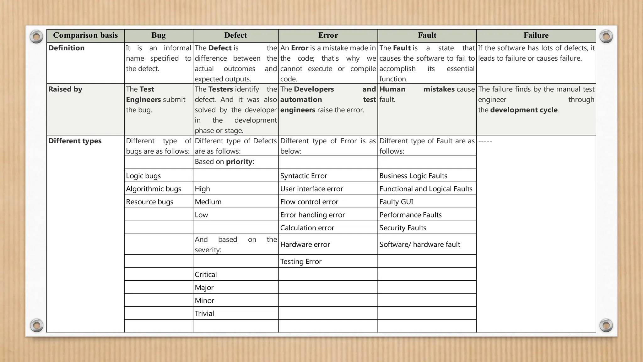 Bug, Defect, Error, Fault in Software Quality Engineering .pptx