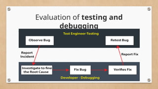 Bug, Defect, Error, Fault in Software Quality Engineering .pptx