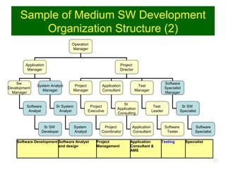 Software Testing Career Skill Development on BugDay Bangkok 2009 | PDF