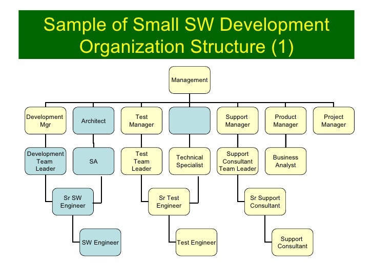 Software Development Hierarchy