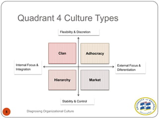 ONE BEST WAY TO DIAGNOSE ORGANIZATIONAL CULTURE | PPTX
