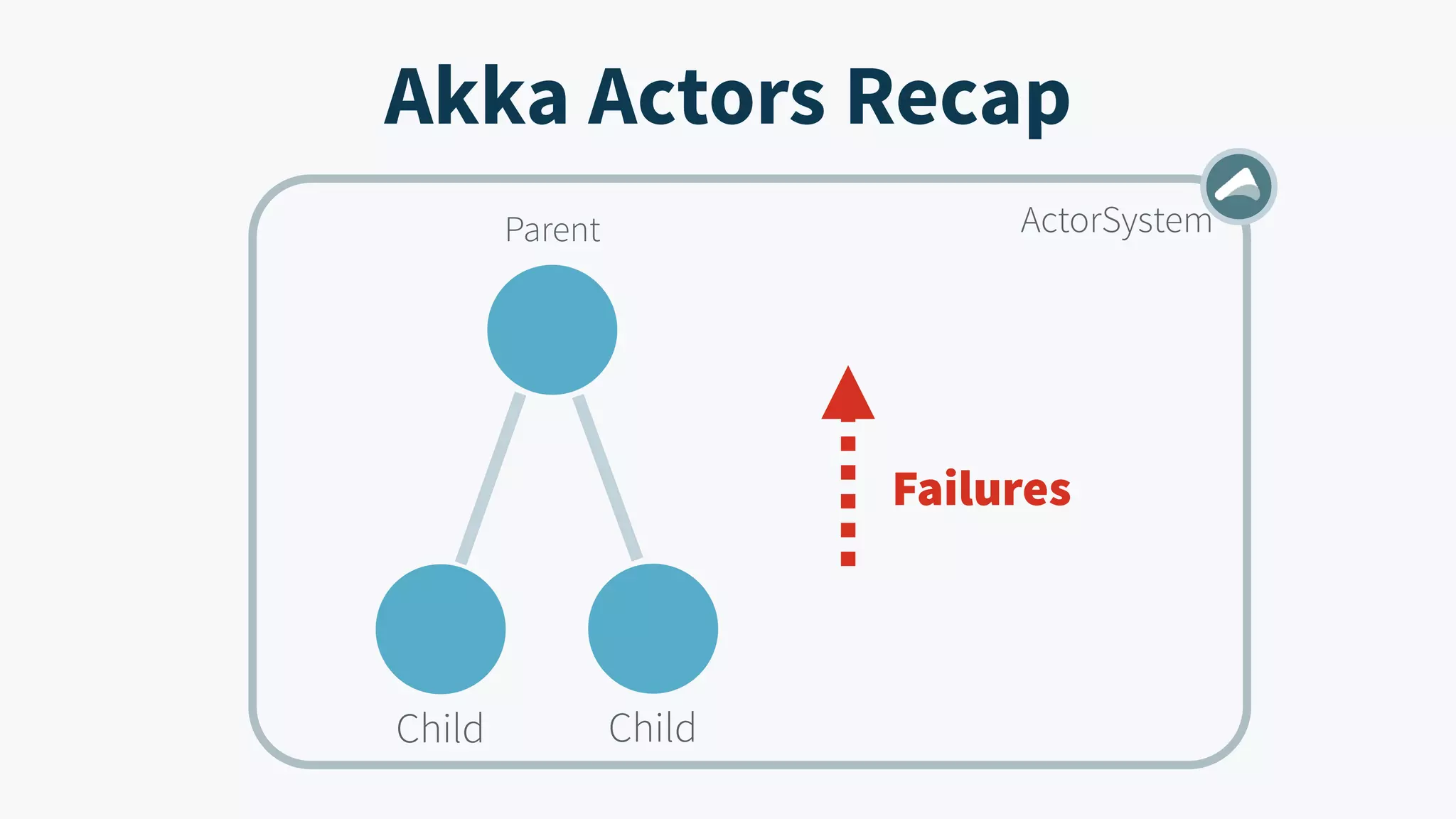 Building Reactive Distributed Systems With Akka Ppt