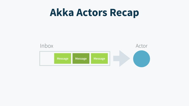 Building reactive distributed systems with Akka | PPT