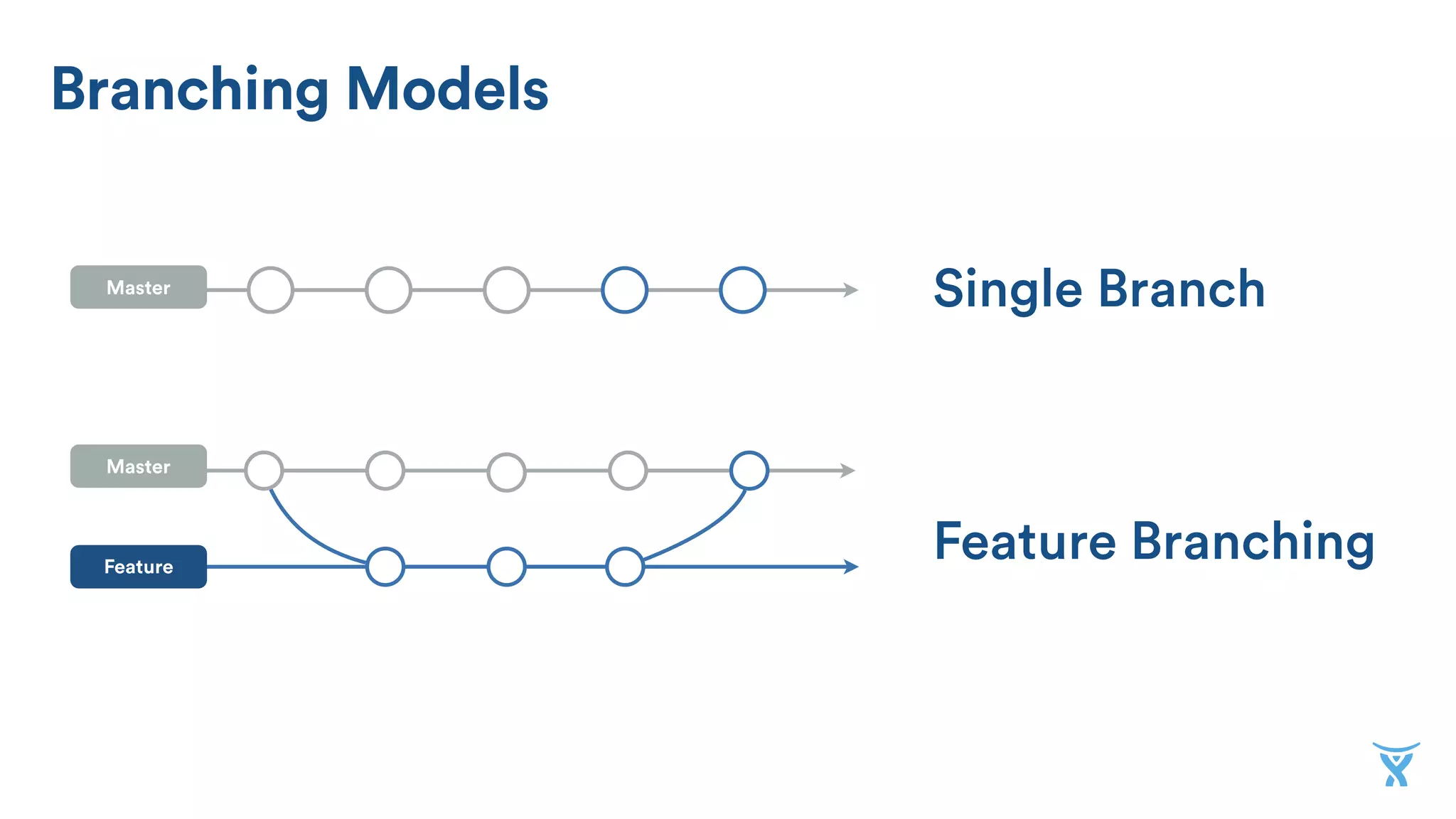 Creative Branching Models for Multiple Release Streams | PPT