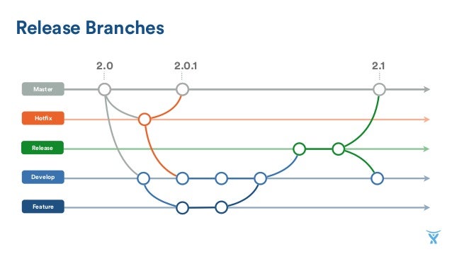 Creative Branching Models for Multiple Release Streams Creative Branching Models for Multiple Release Streams