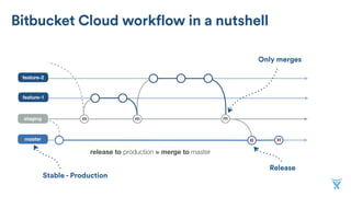 Popular Git Workflows You Haven't Heard About | PPT