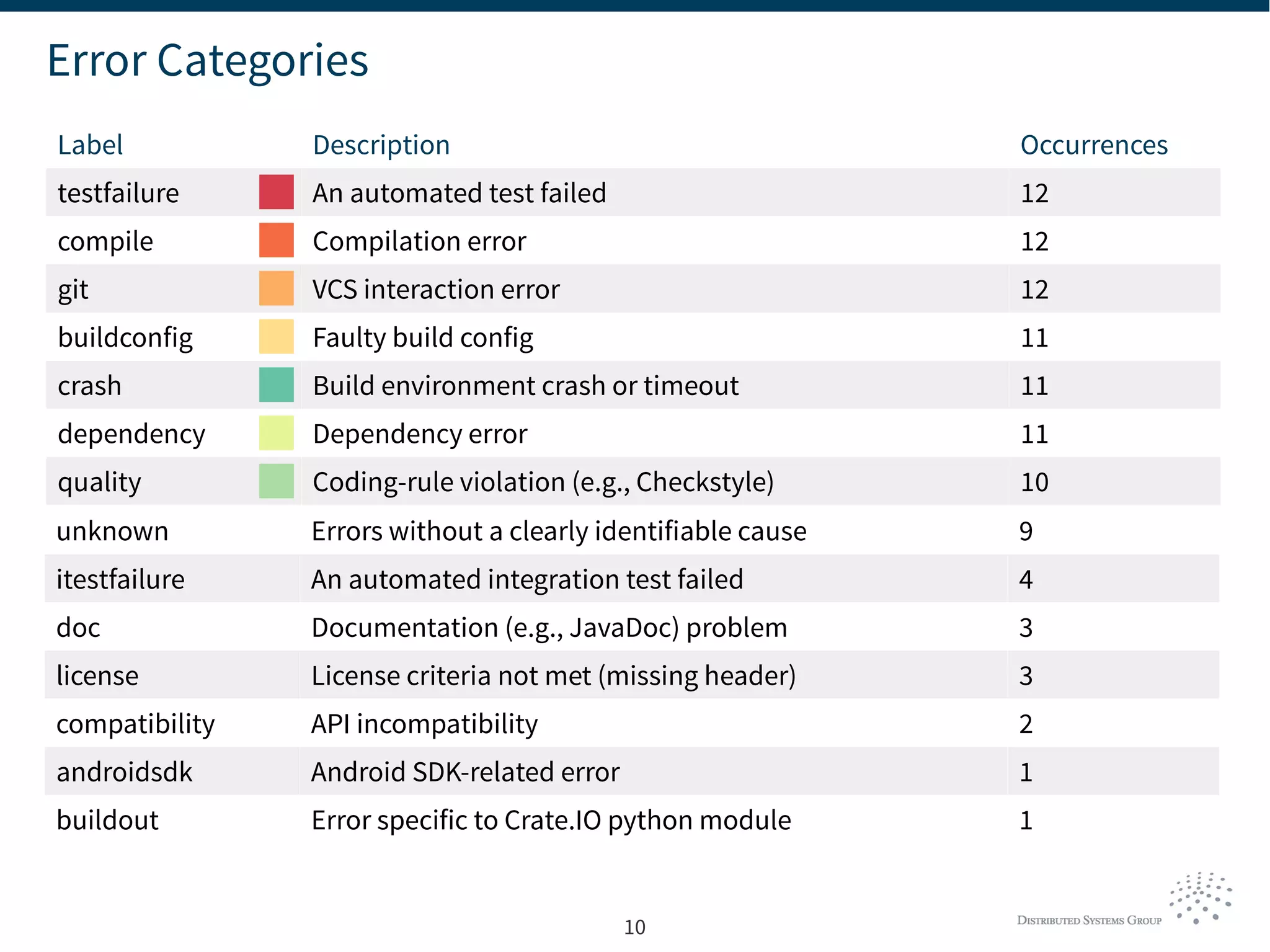 An Empirical Analysis of Build Failures in the Continuous Integration Workflows of Java-Based ...