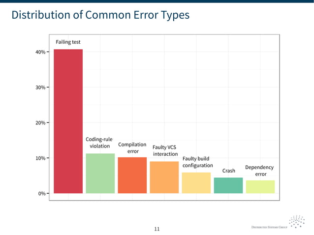 An Empirical Analysis of Build Failures in the Continuous Integration Workflows of Java-Based ...