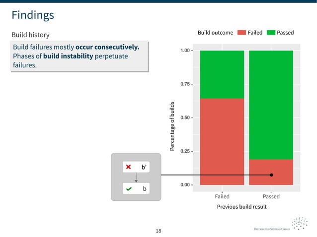 An Empirical Analysis of Build Failures in the Continuous Integration Workflows of Java-Based ...