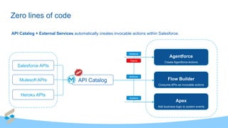 Build the future with Agentforce and Mulesoft | PPTX