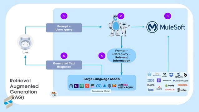 Build the future with Agentforce and Mulesoft | PPTX