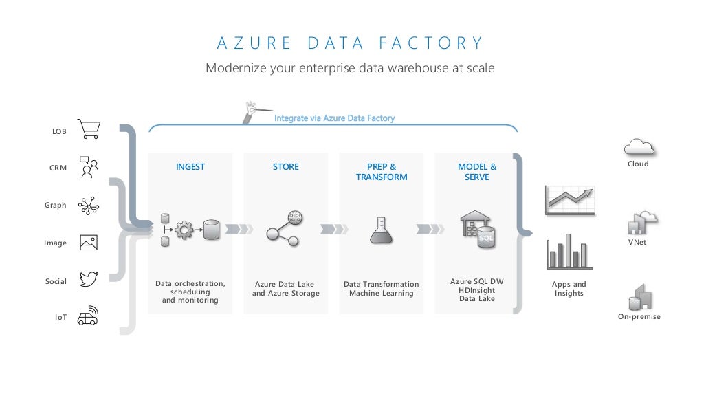 Microsoft Build 2018 Analytic Solutions with Azure Data Factory and A…
