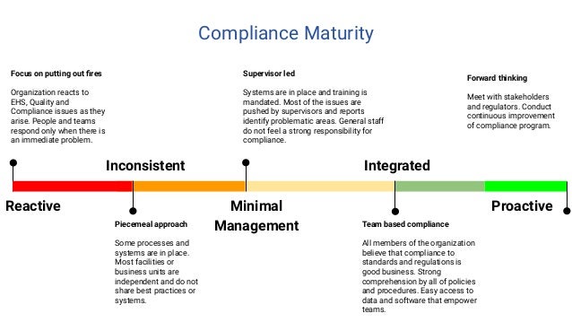 Build a business case for compliance March 2022 | PDF