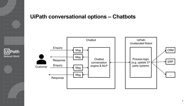 Build a chatbot using Google DialogFlow and UiPath RPA | PPT