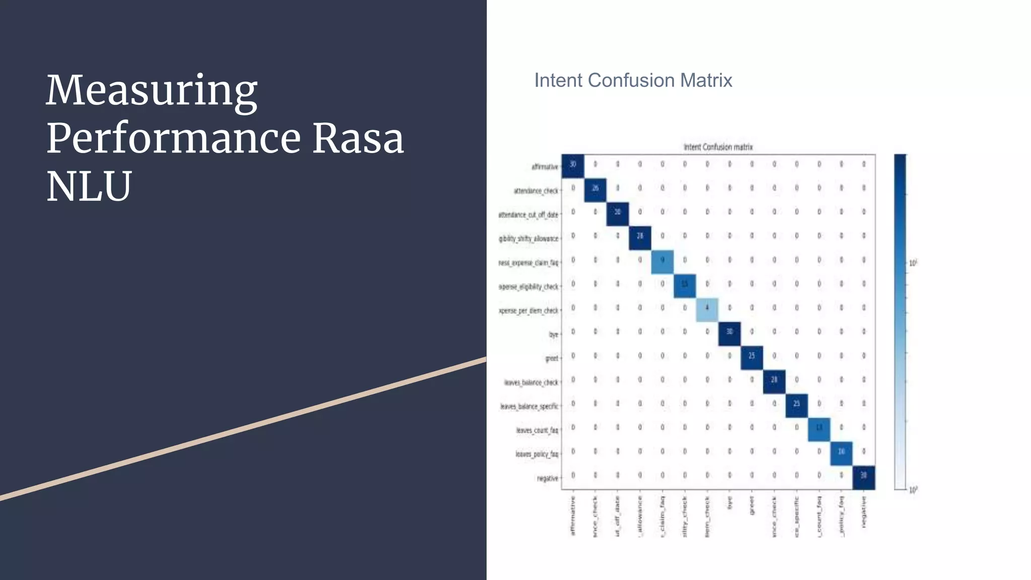 Build a chatbot using rasa | PPTX