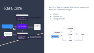 Build a chatbot using rasa | PPTX