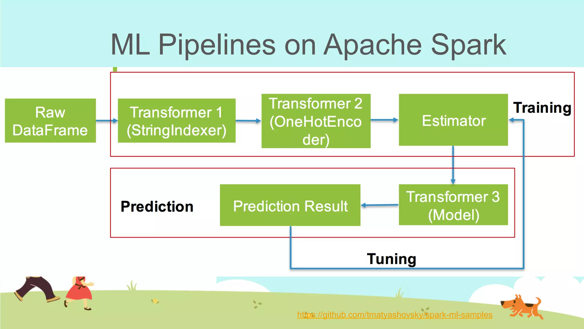 Build a deep learning pipeline on apache spark for ads optimization | PPT