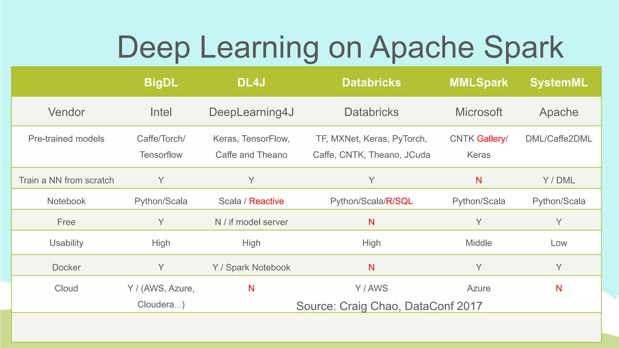Build a deep learning pipeline on apache spark for ads optimization | PPT