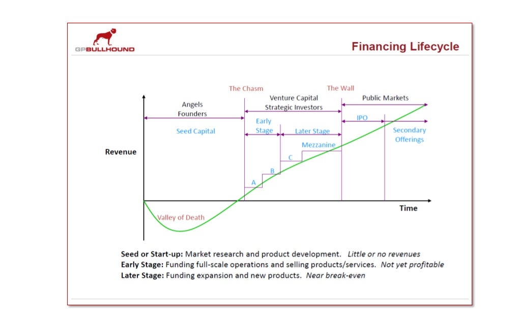 Portfolio structure 3 stages, 3