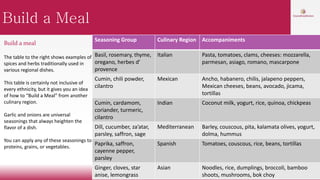 Build a meal2 | PPTX | Cooking | Food & Drink